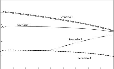 Male Surplus As A Percent Of Corresponding Male Cohorts Age 0 45 In