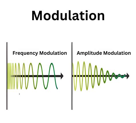 What Is A Modulation Need Of Modulation