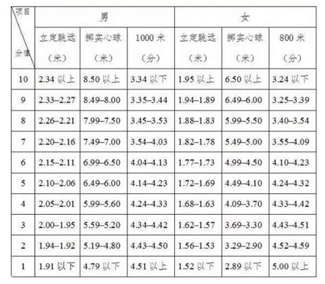 中考体育评分标准2023（一览）