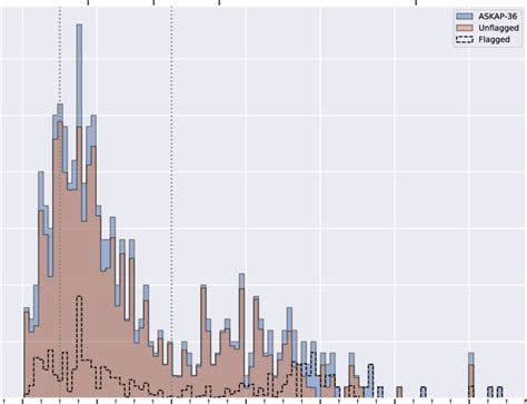 Baseline Coverage For The ASKAP 36 Array Showing The Proportion Of