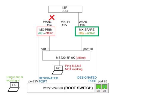 Cisco Troubleshoot Meraki Switches Clients Offline After Mx250 Failover Nat Ha Setup