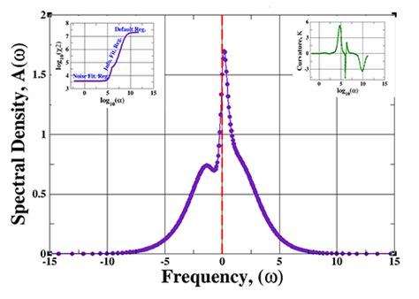 Color Online A Green Function Of Frequency Vs Frequency Showing
