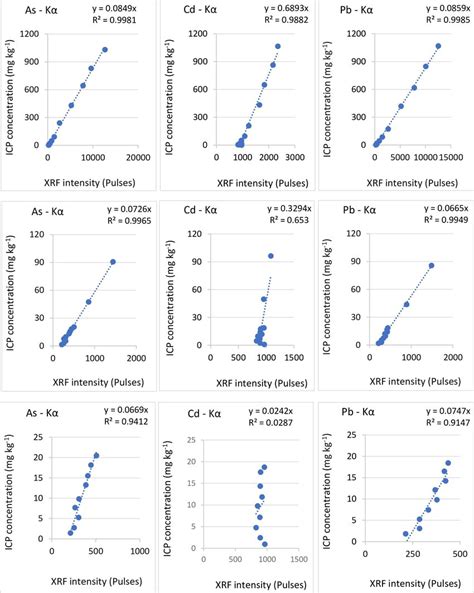 Correlation Between Xrf Intensity And Icp Concentration As Cd And Pb Download Scientific