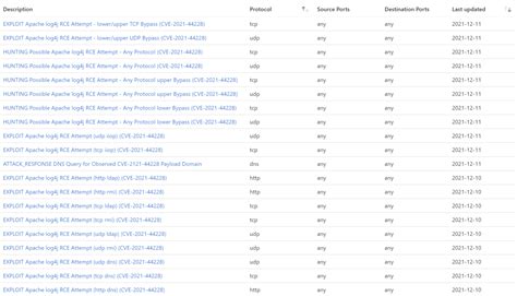 Guidance For Preventing Detecting And Hunting For Exploitation Of The