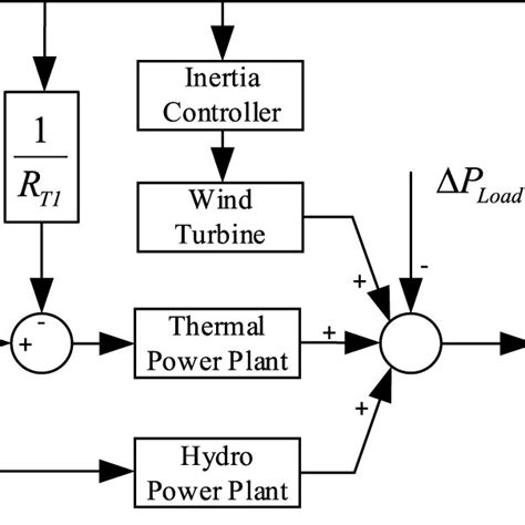 Frequency Regulation Model Of The Power System With The Wt Download Scientific Diagram