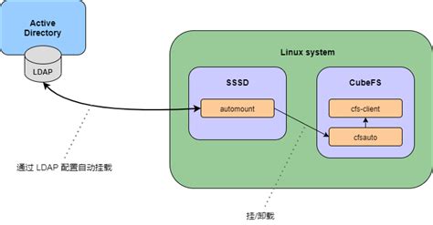 Cubefs A Cloud Native Distributed Storage System