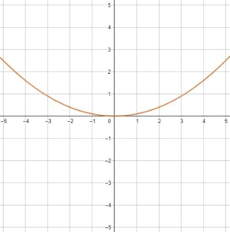 Graphing A Function Of The Form F X Ax Practice Algebra Practice Problems Study
