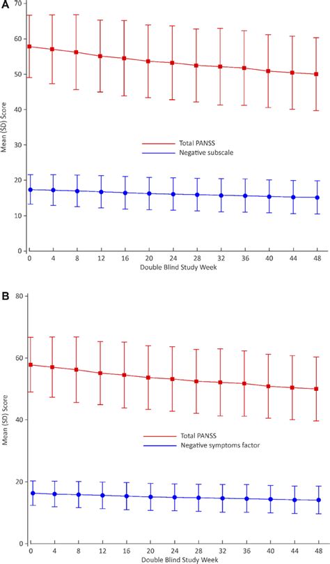 a total panss vs negative subscale scores over time mitt db analysis