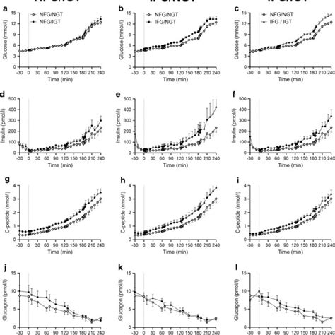 The Mean ± Sem Isr Over Time Observed During The Ggi For Participants Download Scientific