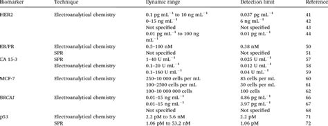 Dynamic Ranges And Detection Limits Of Electroanalytical And Spr