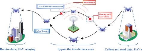 Figure 1 From Interference Aware Multihop Routing In Uav Networks A