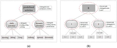 towards human activity recognition a hierarchical feature selection framework