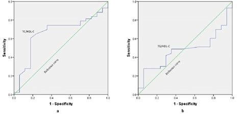roc receiver operating characteristics curve of a tc hdl c and b