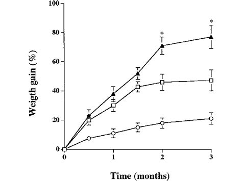 Effect Of A High Fat Diet In Body Weight Gain Of Transgenic Mice