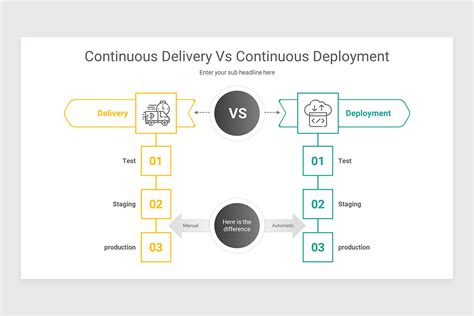Continuous Deployment PowerPoint Presentation Template | Nulivo Market