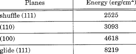 6 Unrelaxed Surface Energies Of ß Sic From The Modified Tersoff Potential Download Table