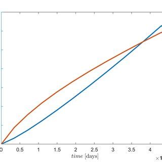 Example Of Temporal Data Plotted During The Post Processing Procedure