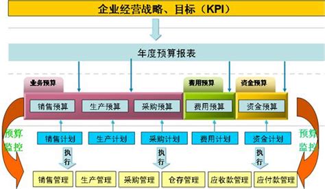 全面预算管理 预算管理 全面预算管理的流 大山谷图库