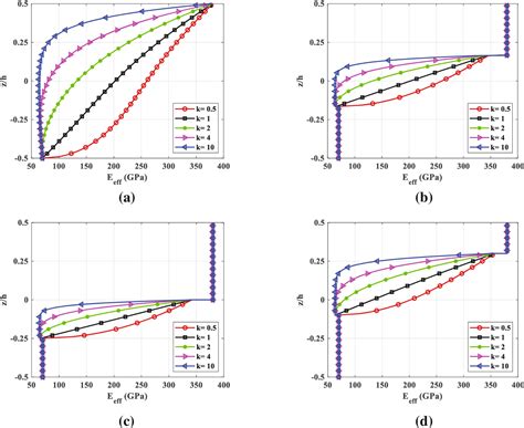 Figure 2 From A New ﬁ Nite Element Procedure For Vibration Analysis Of Fgp Sandwich Plates
