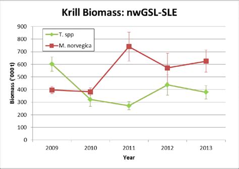 Thysanoessa Spp And M Norvegica Total Biomass Estimated For Northern
