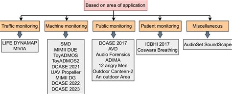 categorization of audio anomaly datasets based on the area of