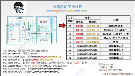 计算机组成原理 第五章笔记计算机组成原理第五章笔记 Csdn博客 计算机组成原理 第五章笔记计算机组成原理第五章笔记 Csdn博客