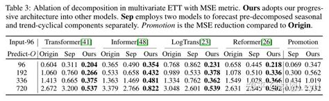 【边读边写】autoformer Decomposition Transformers With Auto Correlation For