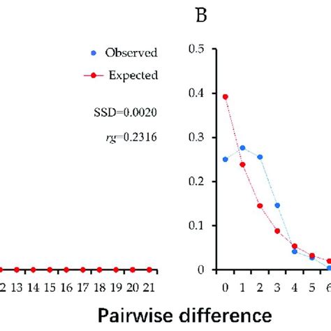 Mismatch Distribution Of Pairwise Nucleotide Differences For All Download Scientific Diagram