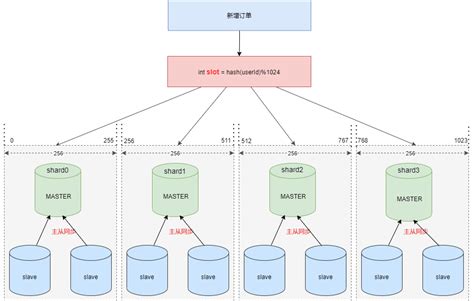 看完这一篇，shardingsphere Jdbc 实战再也不怕了shardingsphere实战 Csdn博客