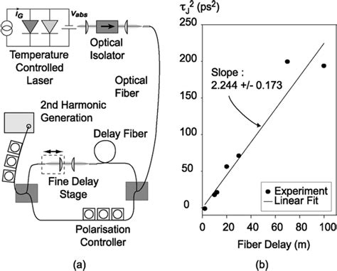 A Optical Cross Correlator For Timing Jitter Measurement B Timing Download Scientific