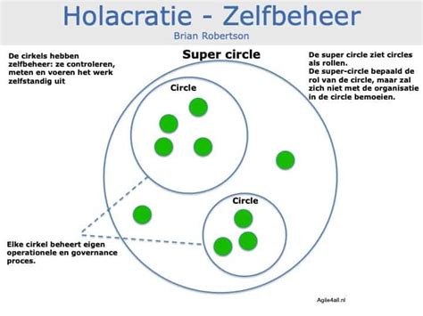 Wat Is Holacratie Agile4all