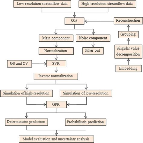 The Modelling Flow Of The Proposed Model Download Scientific Diagram