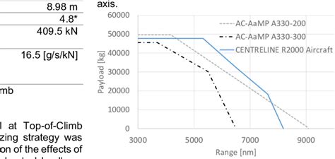 Payload Range Chart For R2000 Baseline Aircraft In Comparison To Download Scientific Diagram