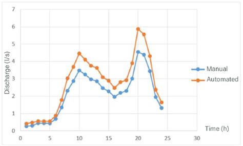 Comparison Between Outputs Hydrographs From Automatic And Manual Inputs