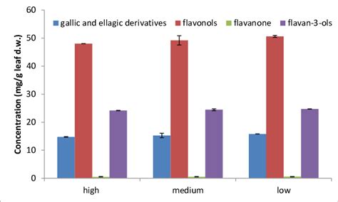 Quantification Of Different Families Of Phenolic Compounds Present In Download Scientific