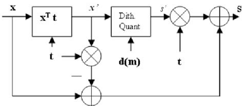 figure 1 from an improved scalar quantization based digital video