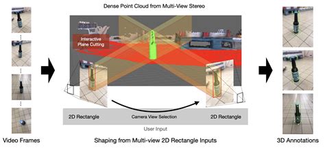 Interactive 3d Annotation Of Objects In Moving Videos From Sparse Multi View Frames Wataru