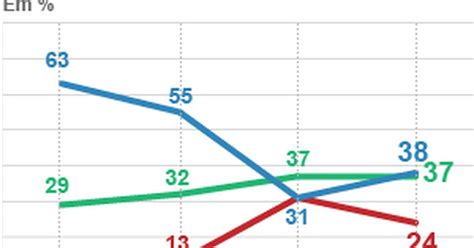 G1 Pesquisa Ibope aponta aprovação de 38 do governo Dilma diz