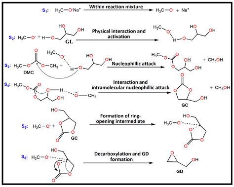 Sodium Methoxide Catalysed One Pot Glycidol Synthesis Via Trans