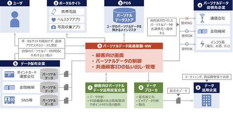 情報銀行 Nttデータ Ntt Data