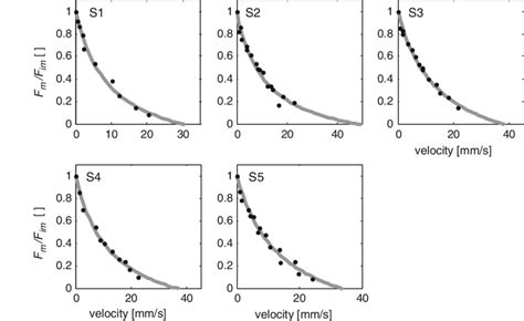 Force Velocity Relationships Of The Specimens S1 S5 The Fitted