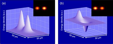 Simulations Of The 3d And 2d Profiles Of The Two Coupled Orthogonal Download Scientific Diagram