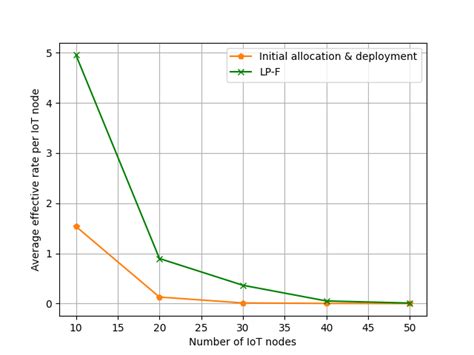 Evaluation Of The Effective Rate Considering Initial Download Scientific Diagram