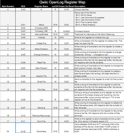 Qwiic Openlog Hookup Guide Sparkfun Learn
