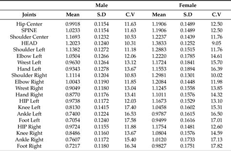 Table 1 From A Gait Based Real Time Gender Classification System Using