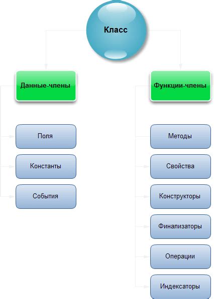 Типы классов си шарп