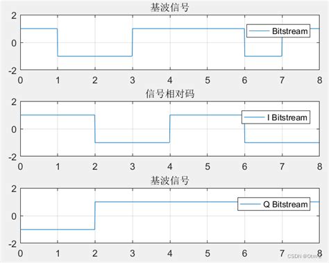 【matlab】qpsk四进制绝对相移调制波形生成qpsk波形 Csdn博客