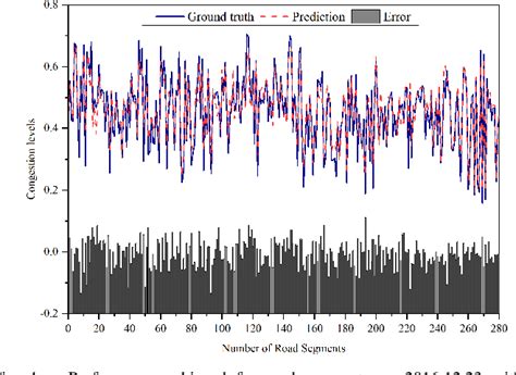Figure 4 From Urban Traffic Congestion Level Prediction Using A Fusion