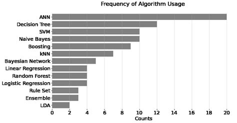 Histogram Of Usage Patterns Of The Algorithm Groups Covered In This