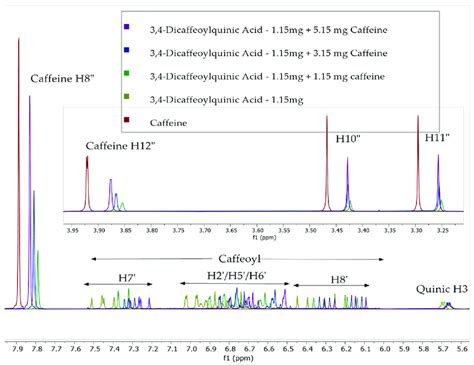 superimposed 1 h nmr spectra of 3 4 dicqa 3 4 mm with sequential